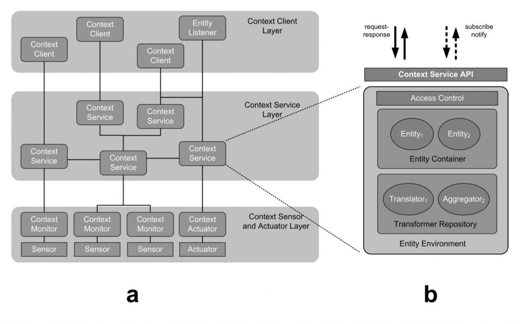 Java Context-Awareness Framework (JCAF) – Jakob E. Bardram, MSc, PhD