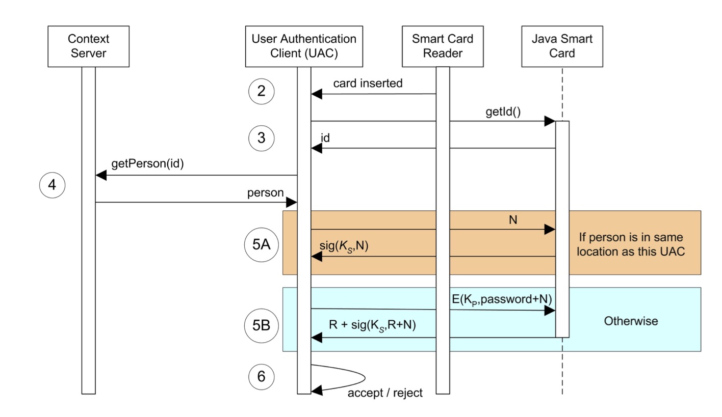Java Context-Awareness Framework (JCAF) – Jakob E. Bardram, MSc, PhD