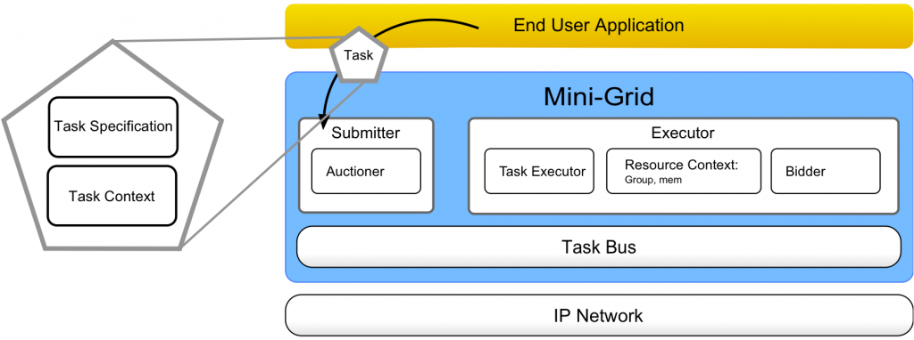 The Mini-Grid Framework – Jakob E. Bardram, MSc, PhD