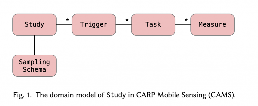 The CARP Mobile Sensing Framework – Jakob E. Bardram, MSc, PhD